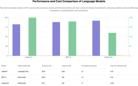Llama 3.2 models comparison, use cases, fine-tuning - Onegen