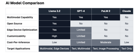 Llama 3.2 models comparison, use cases, fine-tuning - Onegen