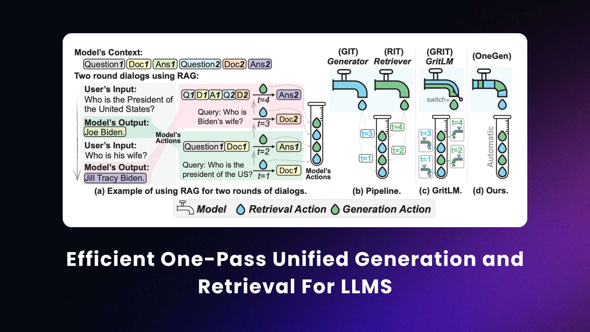 Onegen Enables a Single LLM to Handle Both Retrieval and Generation ...